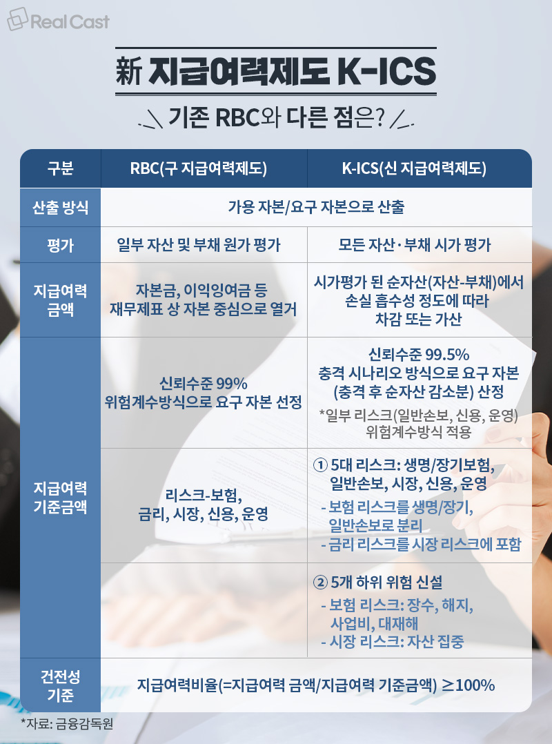 보험업계 새로 도입된 K-ICS, 19개 보험사가 유예 신청 한 이유는?