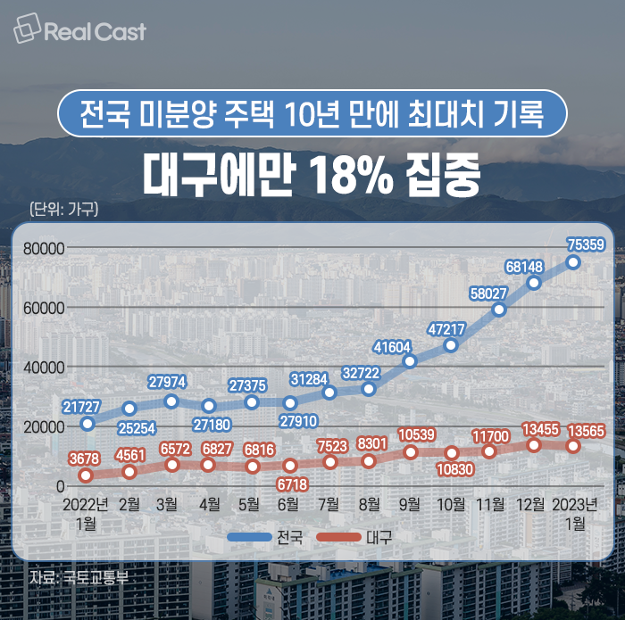 지자체도 나서고 있지만… 출구 안보이는 '대구' 부동산 시장