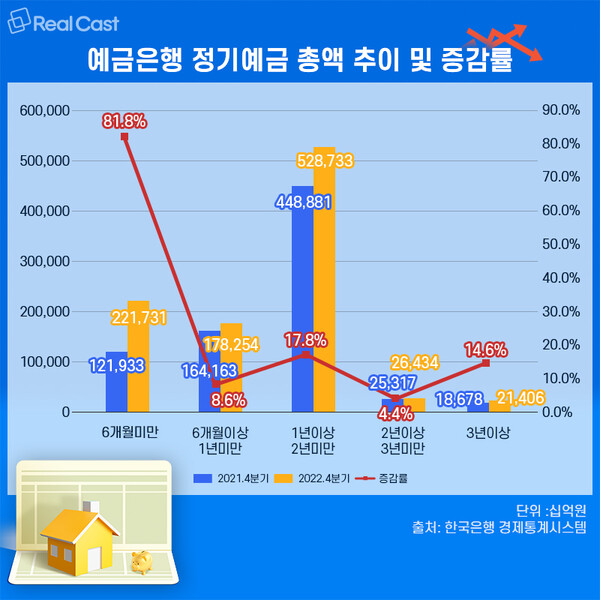 “1년도 길다” 1·3·6개월 초단기 예금 인기 ‘급상승’