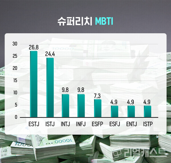 韓 슈퍼리치…평균 323억 보유, MBTI는 ‘ESTJ’