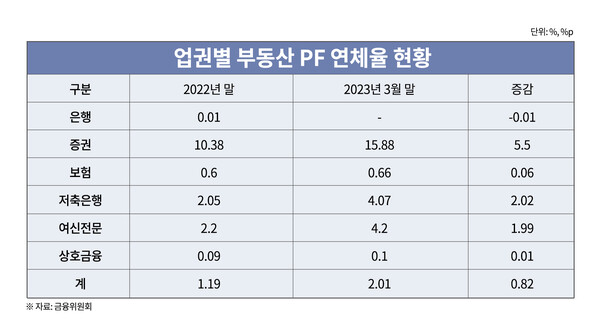 비상 걸린 증권사들… 부동산 PF 연체율 16% 육박