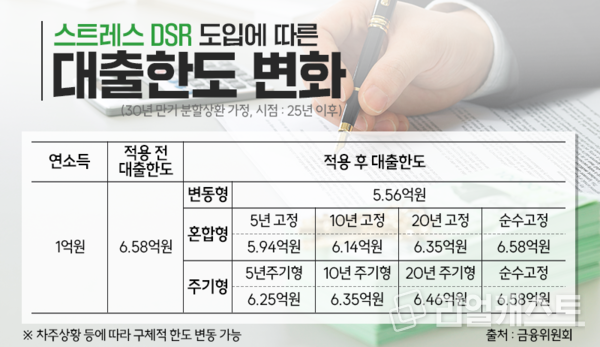 내년 ‘스트레스 DSR 시행’ 대출한도 감소 불가피