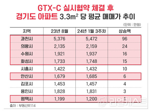 GTX-C노선 '첫 삽', 경기도 남부지역 집값 상승 견인