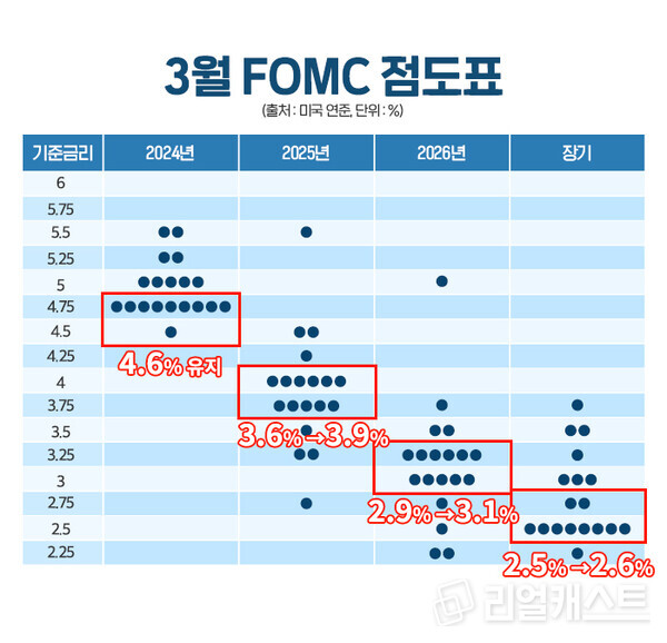 미국 FOMC 기준금리 5번 연속 동결…6월부터 금리 인하 시작할까
