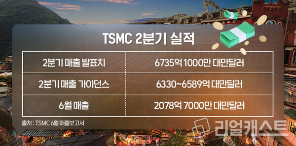 AI열풍에 웃는다…파운드리 1위 ‘TSMC’ 2분기 실적 好好