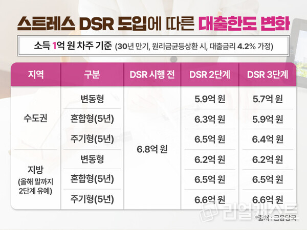 대출규모 수천만 원 더 준다…스트레스 DSR 3단계 전후 살펴보니